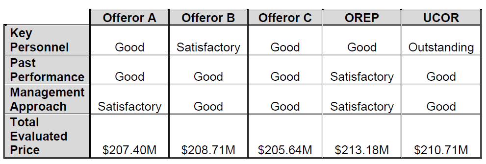 8. GAO Protest based pWin – Gov PTW