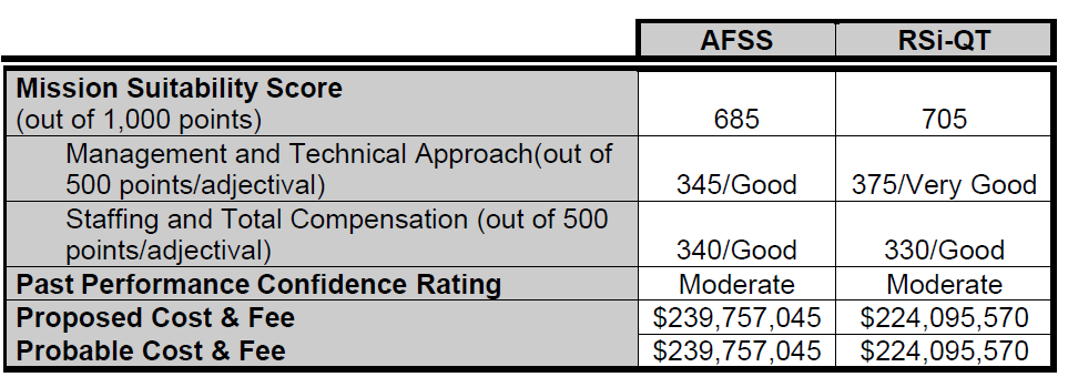 8. GAO Protest based pWin – Gov PTW