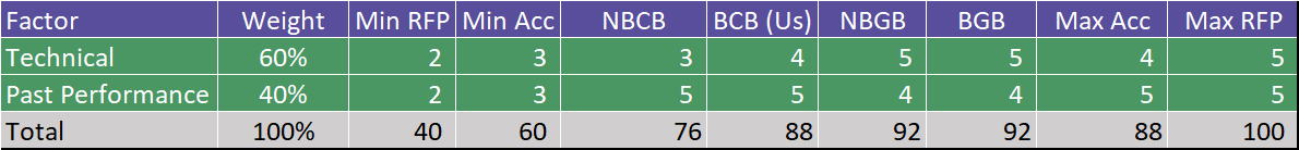 9. Put it All Together: GAO based PTW Analysis – Gov PTW