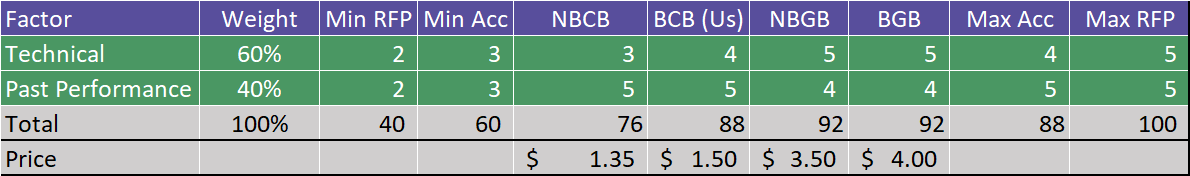 9. Put it All Together: GAO based PTW Analysis - Gov PTW
